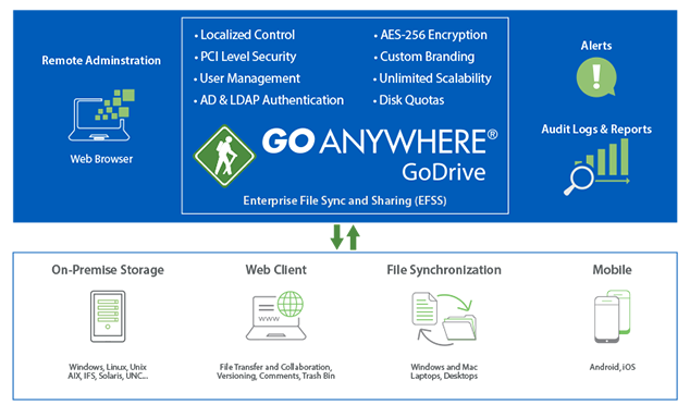 EFSS and Ad-Hoc File Transfers | GoAnywhere MFT