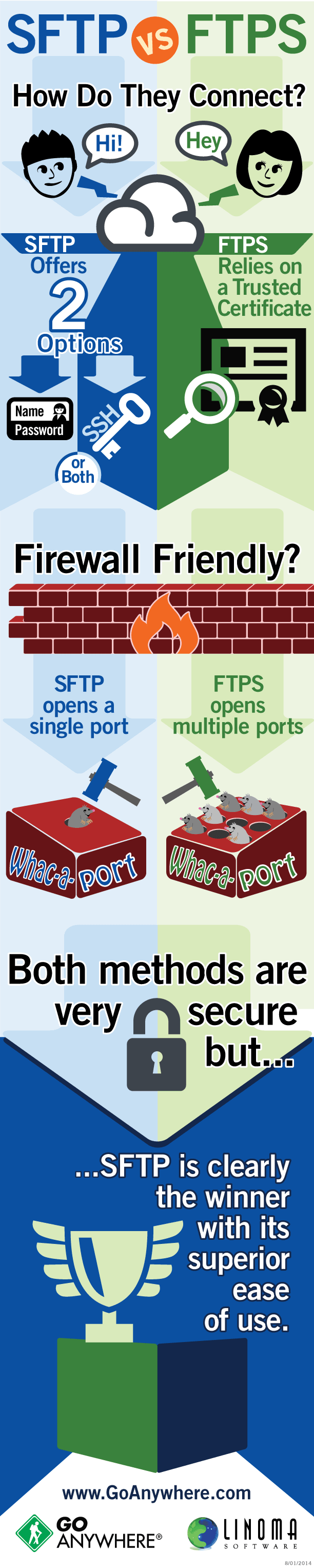 SFTP Vs FTPS Infographic The Best Secure FTP Solution